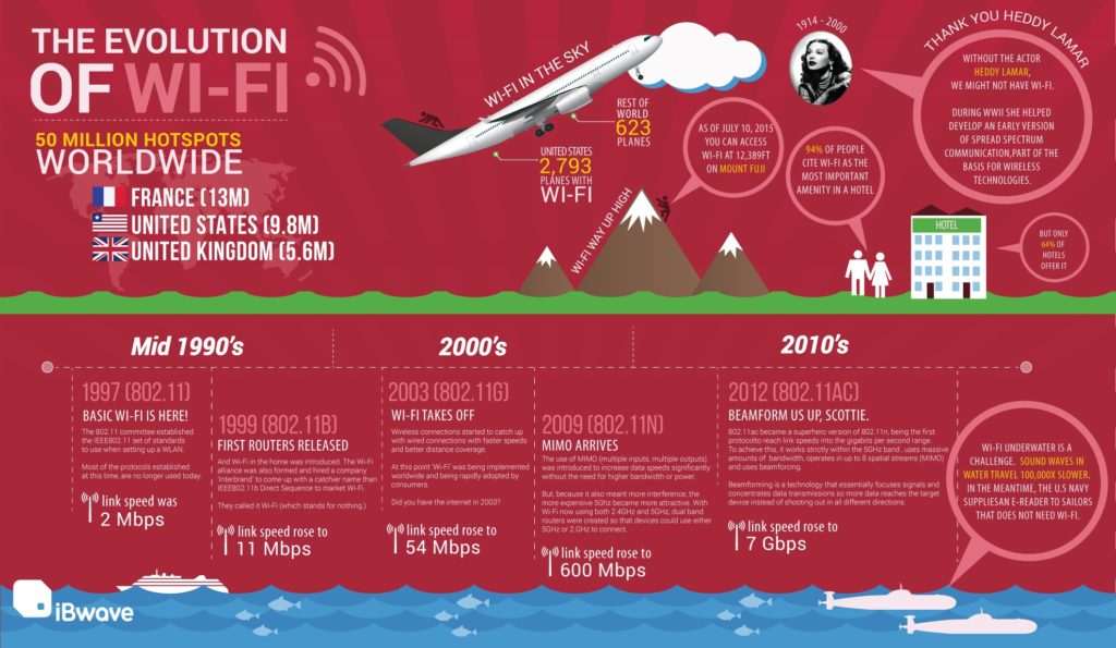 [Infographic] The Evolution of Wi-Fi (An 18 Year History) | iBwave Blog